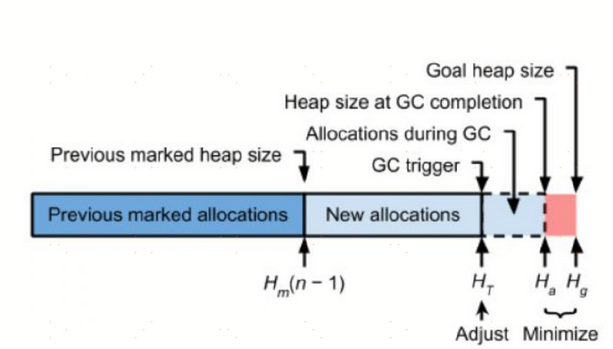 深入理解GO语言：GC原理及源码分析_gogc-CSDN博客