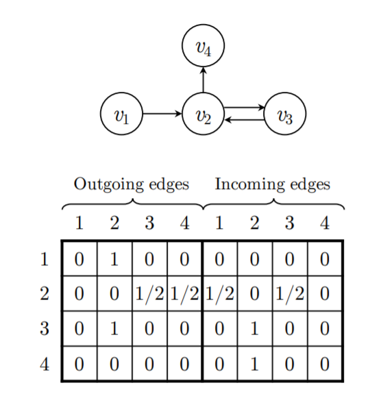 【论文精读】门控图神经网络GGNN及SRGNN-CSDN博客