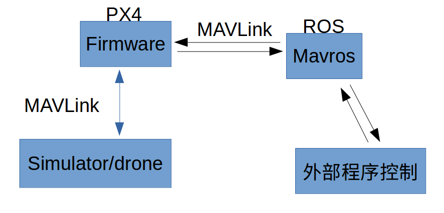 七、键盘控制无人机 ·总（PX4与ROS关系以及仿真控制）_七、键盘控制无人机 ·总(px4与ros关系以及仿真控制)-CSDN博客