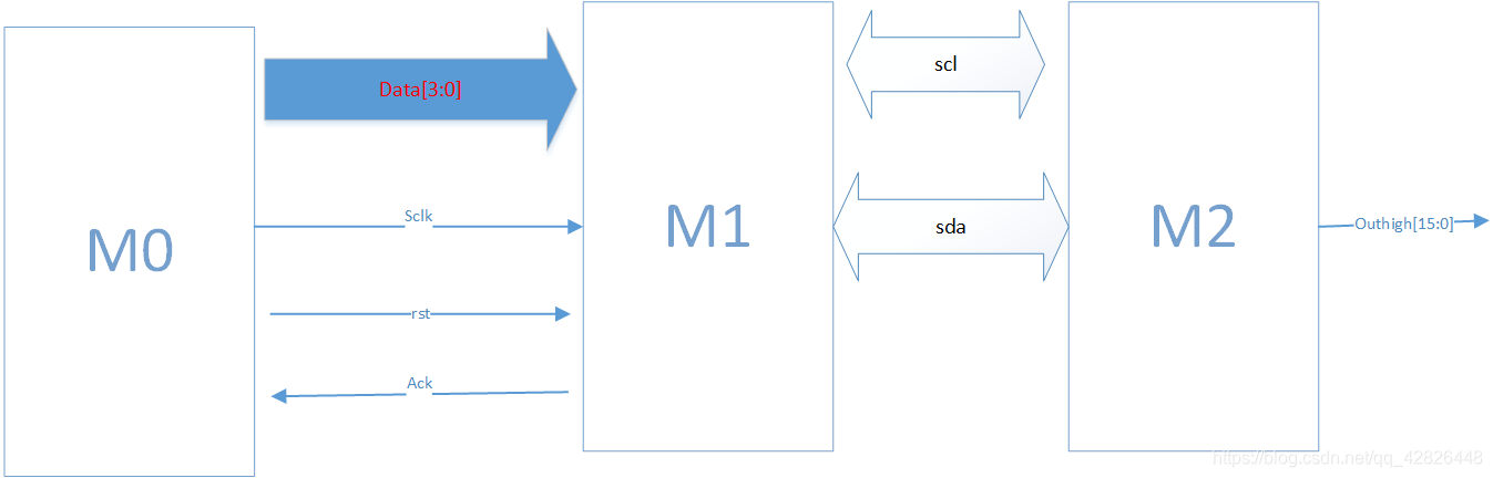 Verilog 并行数据流转换为一种特殊串行数据流模块的设计verilog并行数据转串行位流转换器论文 Csdn博客