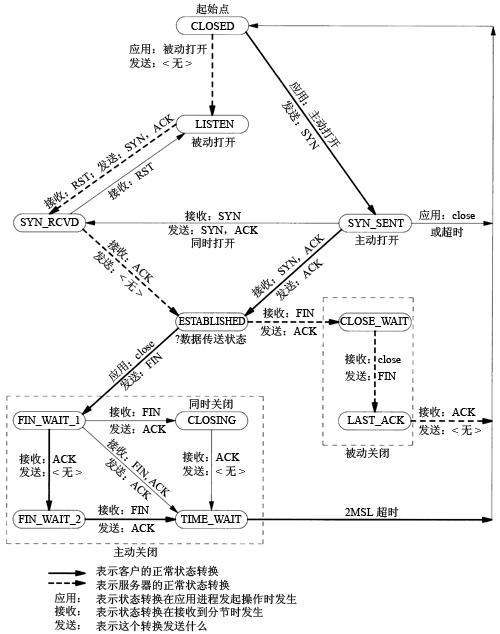 Tcp State Transition Diagram Programmer Sought