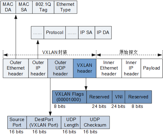 Overlay技术之VXLAN详解（一）-CSDN博客