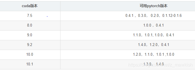 Nvidia、cuda、pytorch三者版本的对应关系nvidia Smi 5154304对应版本pytorch Csdn博客