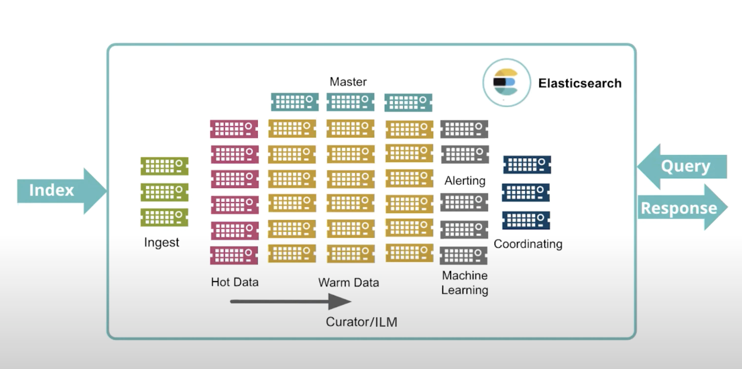 Elasticsearch：Index 生命周期管理入门_index.lifecycle.name-CSDN博客