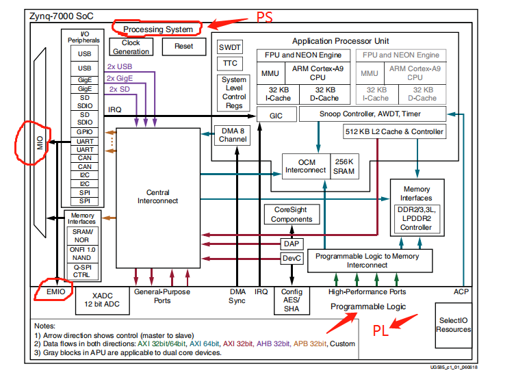 ZYNQ:GPIO、MIO、EMIO 简洁笔记（含实验程序）_gpio与mio emio-CSDN博客