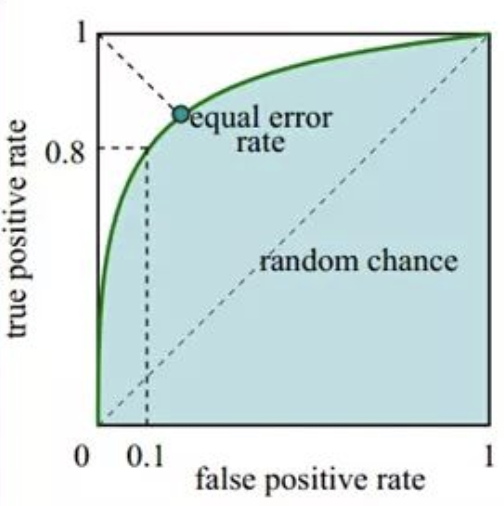 ROC曲线及如何计算AUC_roc曲线计算-CSDN博客