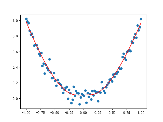 tensorflow2.0实现简单曲线拟合_tf2 根据输入输出值拟合曲线-CSDN博客