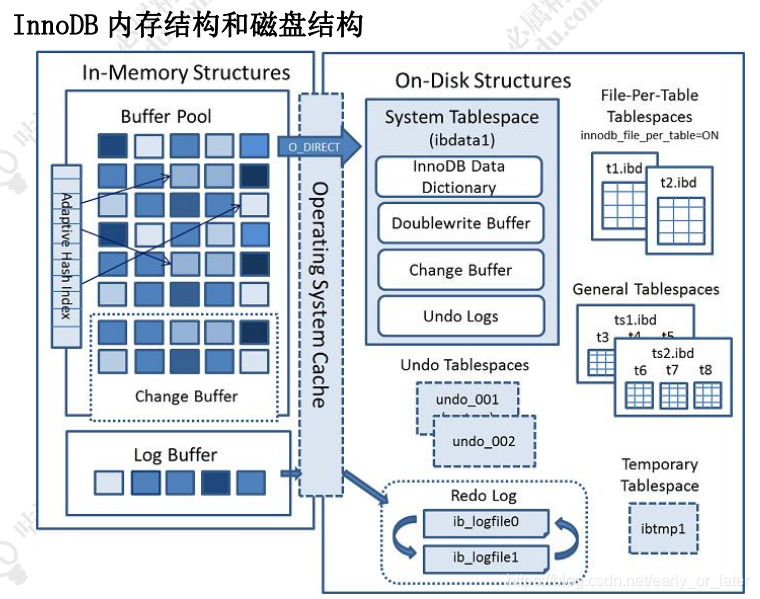 Mysql的架构、数据结构内存磁盘数据结构 磁盘数据加载大内存中 Csdn博客