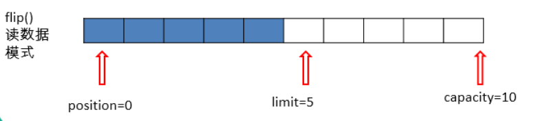 NIO详解----NIO与传统IO的区别 ，NIO的原理和使用_io nio底层区别-CSDN博客