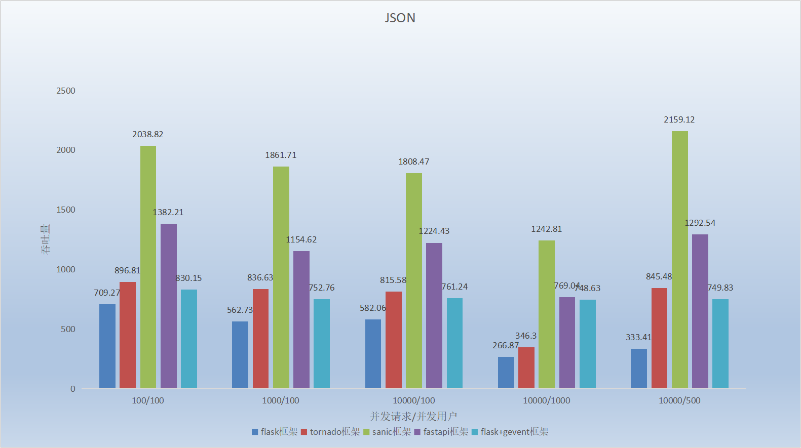 python flask tornado fastapi sanic框架性能研究_sanic fastapi-CSDN博客