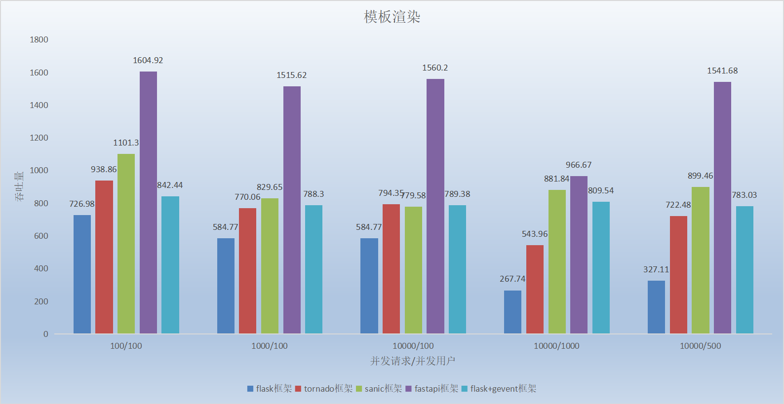 python flask tornado fastapi sanic框架性能研究_sanic fastapi-CSDN博客