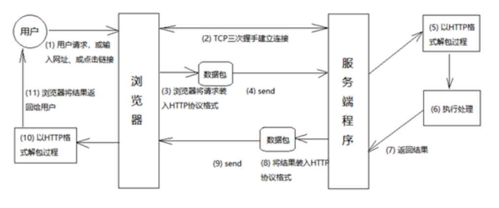 Linux基本服务的工作原理(Web、DHCP、DNS、NFS、FTP)_dns+lvs+web+nfs+marisdb的web应用与开发技术可行性-CSDN博客