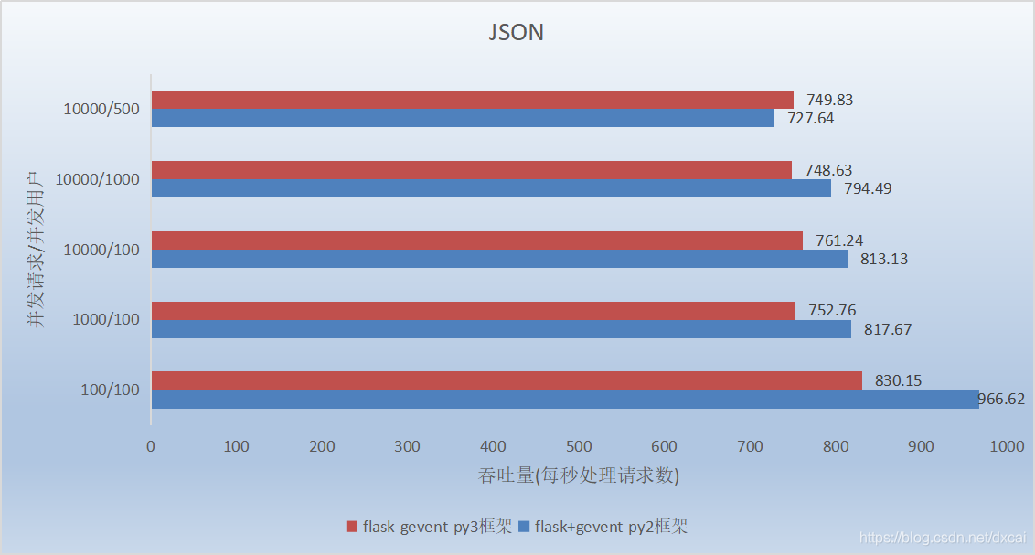 Python Flask Tornado Fastapi Sanic框架性能研究sanic Fastapi Csdn博客