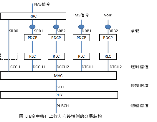机制与流程-第4章LTE空中接口_lte的空中接口-CSDN博客