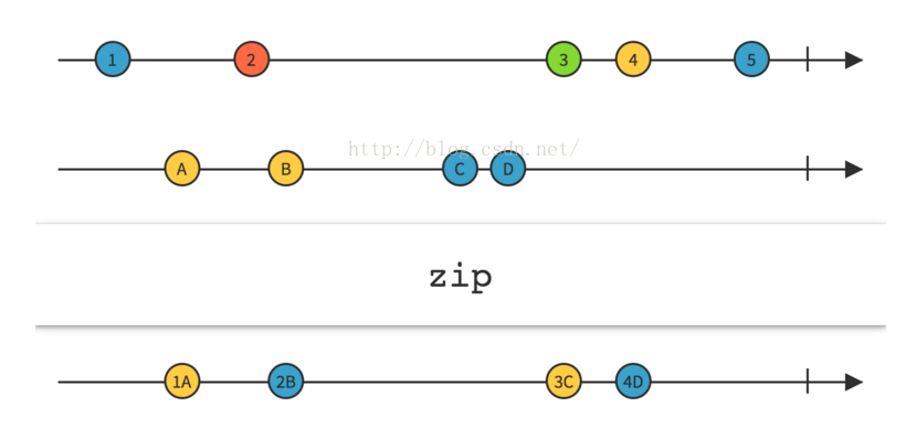 Rxjava使用observablezip的iterable参数 Csdn博客 