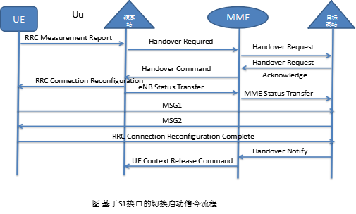 机制与流程-第5章LTE的基本信令流程_pdn session-CSDN博客