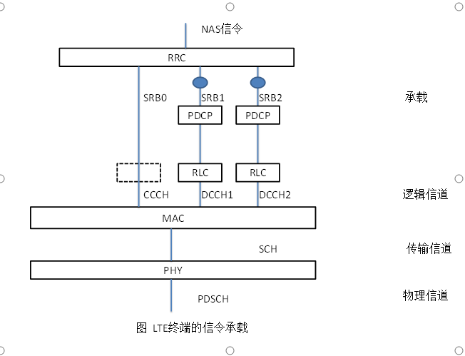机制与流程-第5章LTE的基本信令流程_pdn session-CSDN博客
