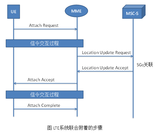 业务与信令-第4章CSFB技术-CSDN博客