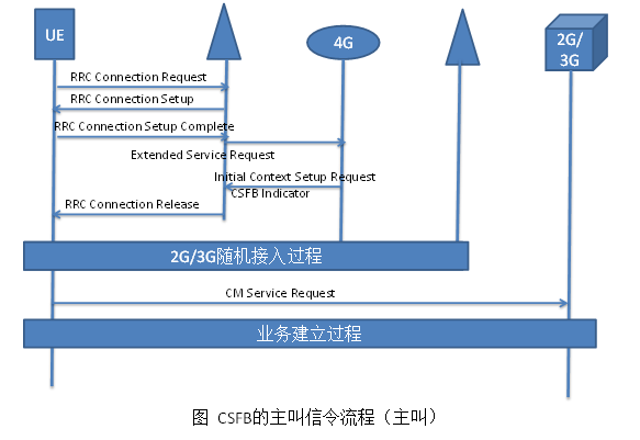 业务与信令-第4章CSFB技术-CSDN博客