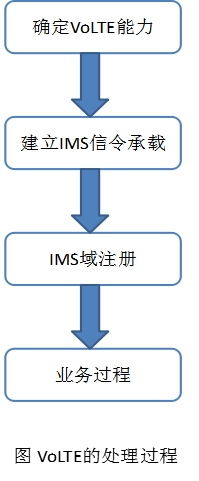 业务与信令-第5章VoLTE原理_cmnet ims-CSDN博客