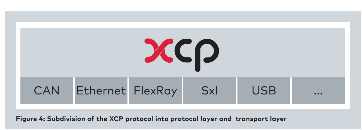xcp calibration protocol and interface - Programmer Sought