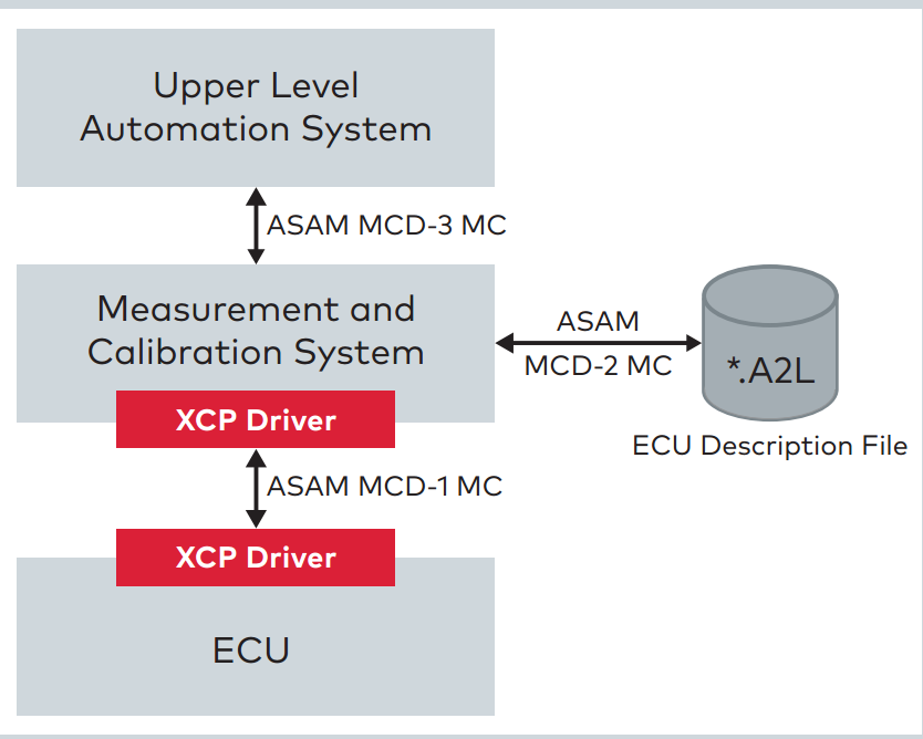 xcp calibration protocol and interface - Programmer Sought