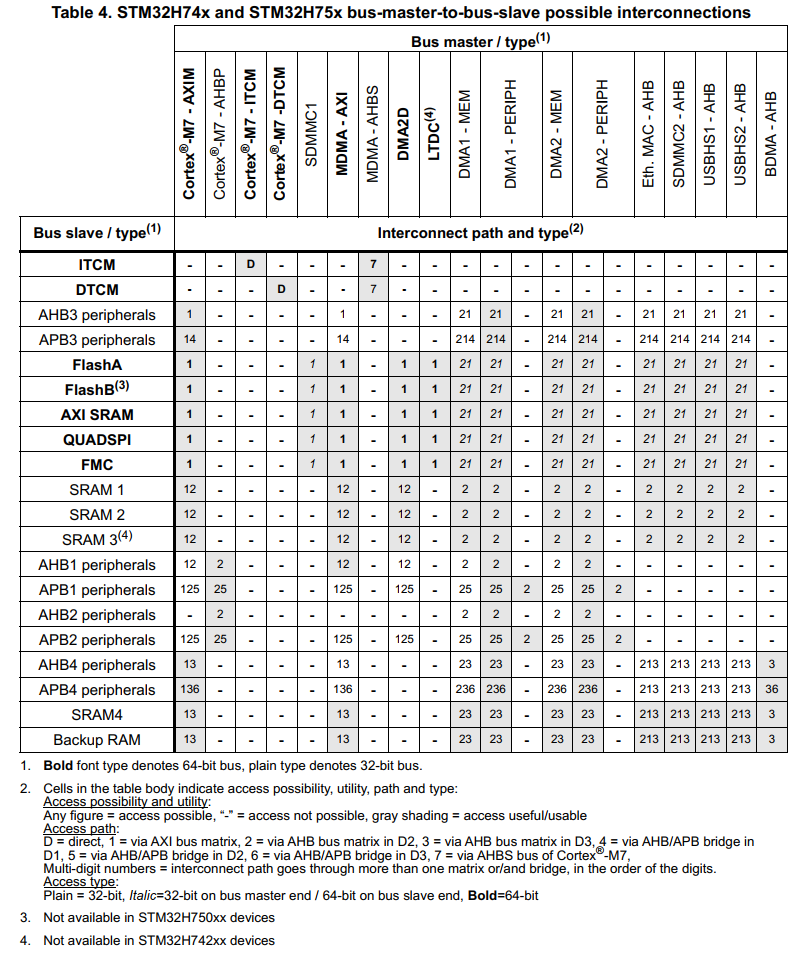 STM32H7：解决DMA传输无效的问题_stm32h7串口dma接收不到数据-CSDN博客