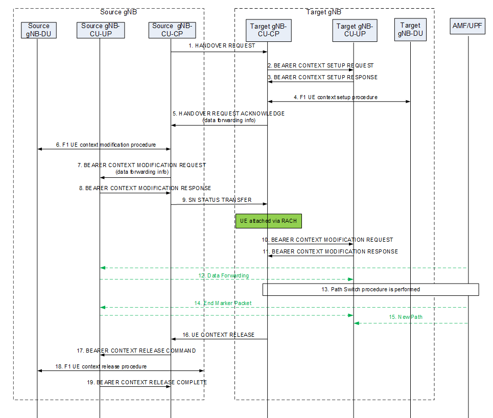 5G学习笔记之NG-RAN系统架构（3）_ue context release-CSDN博客