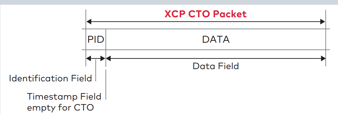 xcp标定协议与接口_xcp on can是什么-CSDN博客
