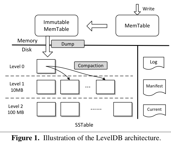 An Efficient Design and Implementation of LSM-Tree based Key-Value Store on Open-Channel SSD_lsm ...