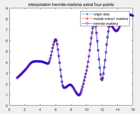 Makima修正Hermite插值_makima插值-CSDN博客