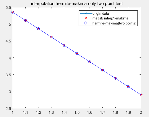 Makima修正Hermite插值_makima插值-CSDN博客