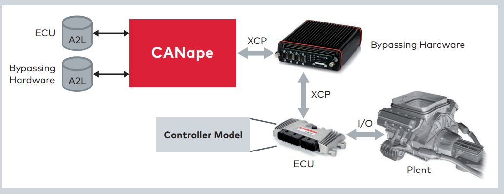 xcp标定协议与接口_xcp on can是什么-CSDN博客