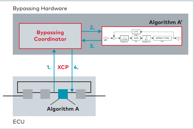 xcp标定协议与接口_xcp on can是什么-CSDN博客