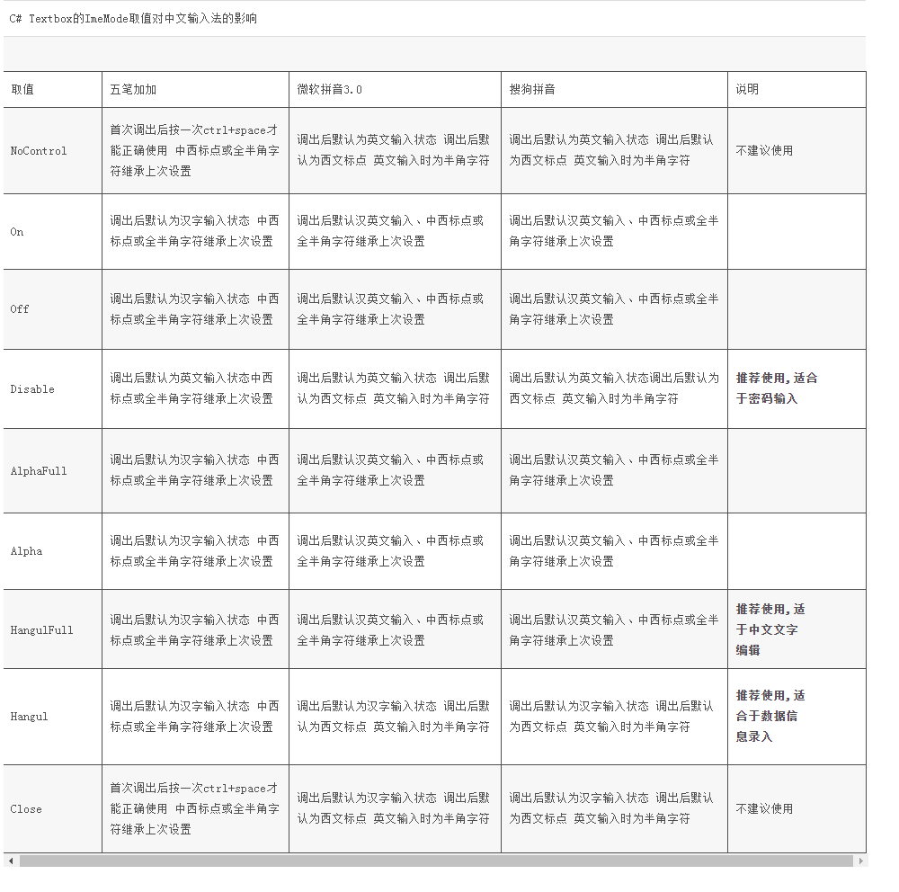 C# ImeMode取值对中文输入法的影响_c# control.imemode-CSDN博客