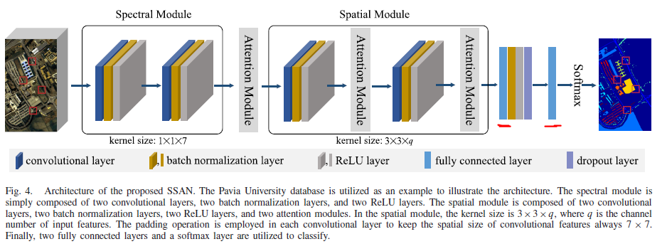 【论文笔记】Spectral-Spatial Attention Network for Hyperspectral Image Classification_cross-attention ...