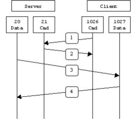 WEB、DHCP、DNS、NFS、FTP等工作原理_简述web服务器、dns服务器和dhcp服务器的功能。-CSDN博客