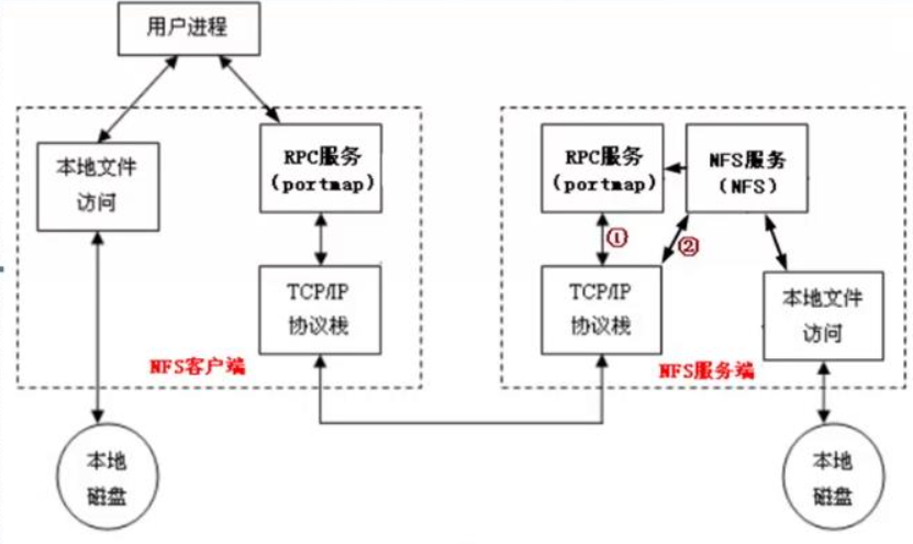 WEB、DHCP、DNS、NFS、FTP等工作原理_简述web服务器、dns服务器和dhcp服务器的功能。-CSDN博客