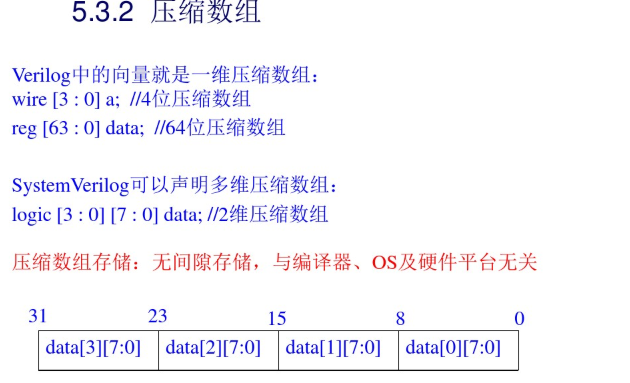 System Verilog（四）数组、结构体、联合体 数组 压缩数组和非压缩数组 Csdn博客