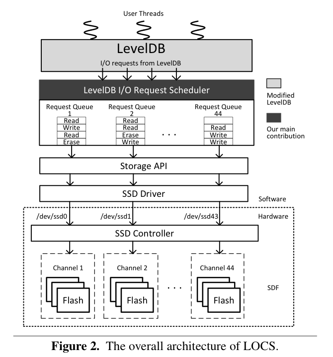 An Efficient Design and Implementation of LSM-Tree based Key-Value Store on Open-Channel SSD_lsm ...