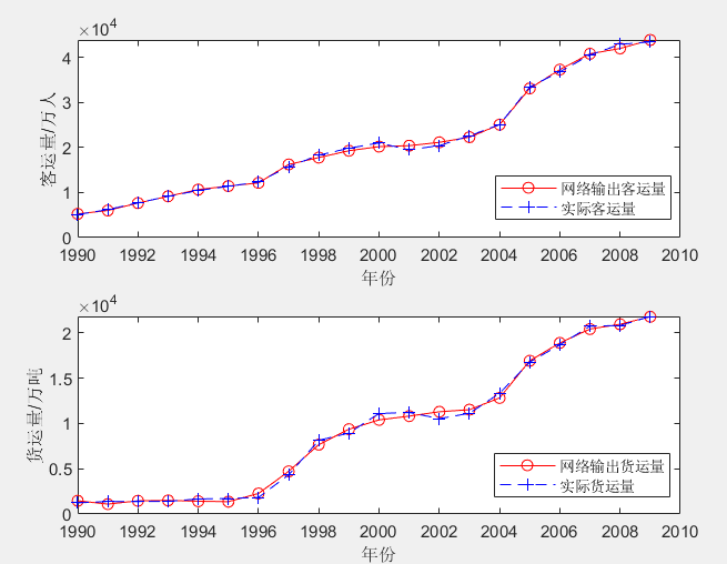 【变形预测】matlab编写bp网络预测模型实例神经网络预测变形 Csdn博客 