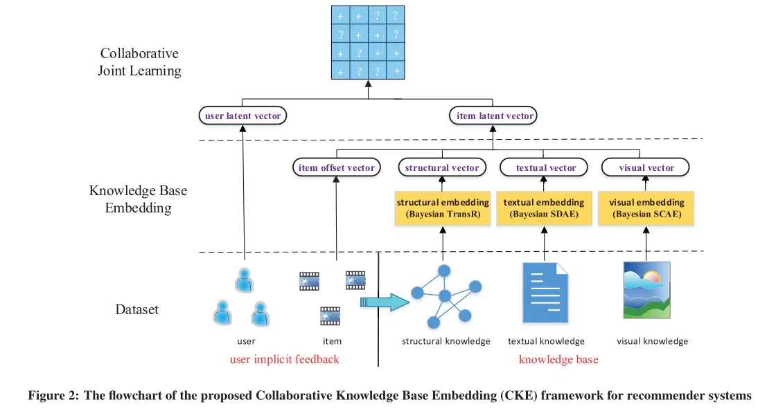 知识图谱用于推荐系统问题（CKE，RippleNet）_cke模型-CSDN博客