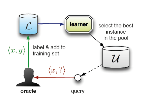 主动学习（Active Learning）系列介绍（一）基本概念及应用场景-CSDN博客