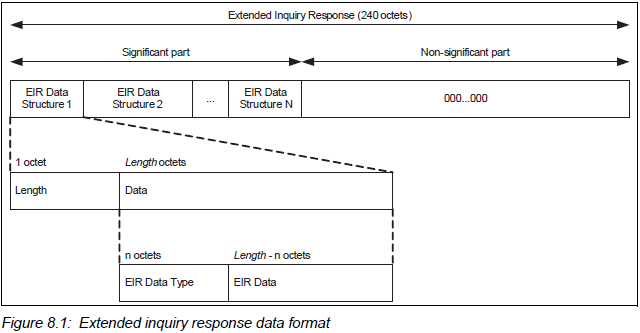 蓝牙规范 Core v5.2 GAP 文档解读第8章 EIR数据格式_蓝牙eir-CSDN博客