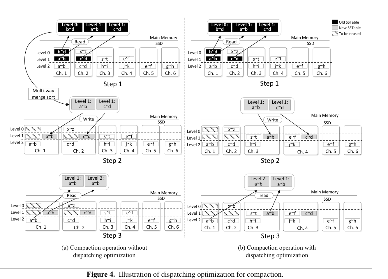 An Efficient Design and Implementation of LSM-Tree based Key-Value Store on Open-Channel SSD_lsm ...