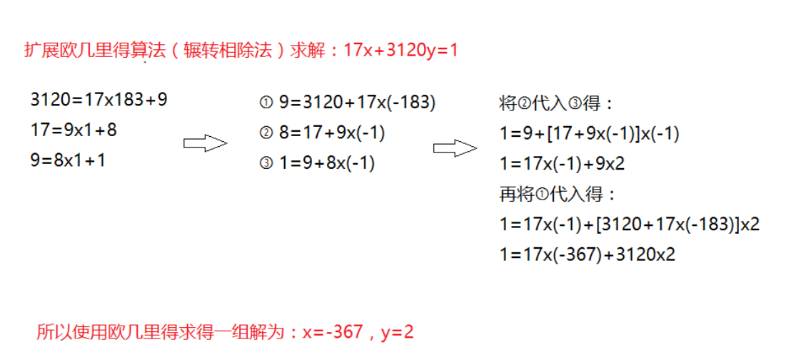 扩展欧几里得——计算案例 Csdn博客 