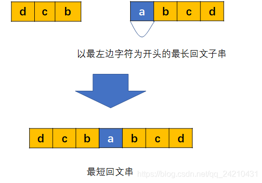 马拉车算法 Leetcode 5最长回文子串、leetcode 214最短回文串最短回文子串 Csdn博客
