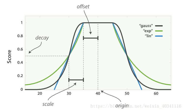 ElasticSearch - function_score (衰减函数 linear、exp、gauss 具体实例)_高斯衰减函数-CSDN博客