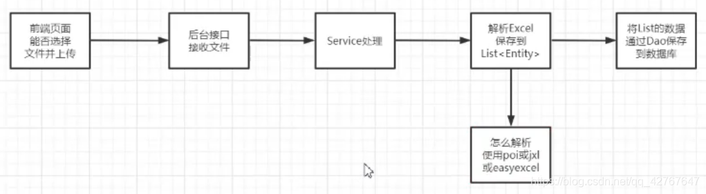 使用easyexcel上传excel文件报错:java Lang Numberformatexception Easyexcel Numberformatexception Csdn博客