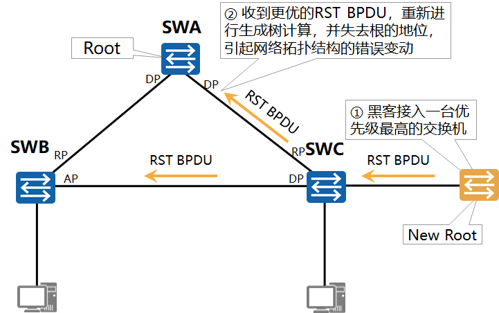 华为 RS RSTP原理与配置复习笔记_预备端口-CSDN博客